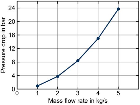 Spike Pressure Drop As A Function Of Mass Flow Rate Download
