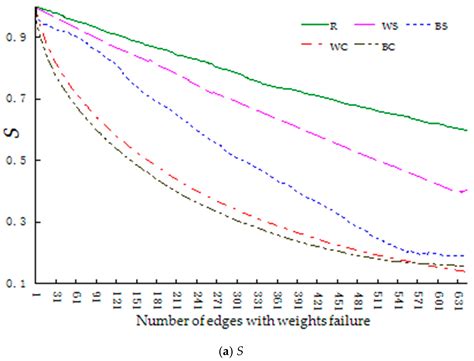 Entropy Free Full Text Dynamic Robustness Of Semantic Based Collaborative Knowledge Network