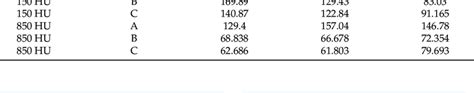 Von Mises Stress Distribution Maximum Absolute Values Mpa In Bone
