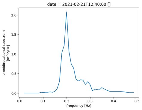 Directional Wave Spectrum From NDBC Buoys MHKiT V0 9 0 Documentation