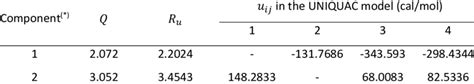 Uniquac Parameters For Problem 4 Download Scientific Diagram