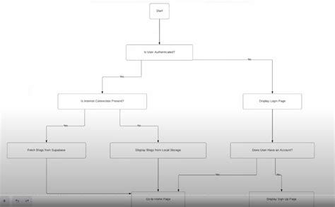 Flutter Cleanarchitecture Solid Bloc Supabase Mobiledev