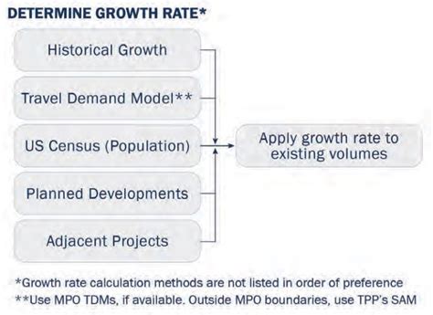 3 3 Forecasting Traffic Volumes
