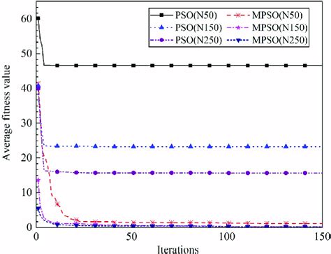 Iterative Results Of Pso And Mpso Algorithms Download Scientific