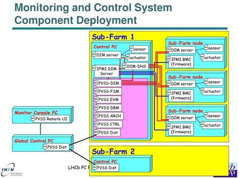 Ppt Lhcb Pc Farm Monitoring And Control System Powerpoint Presentation Id4460021