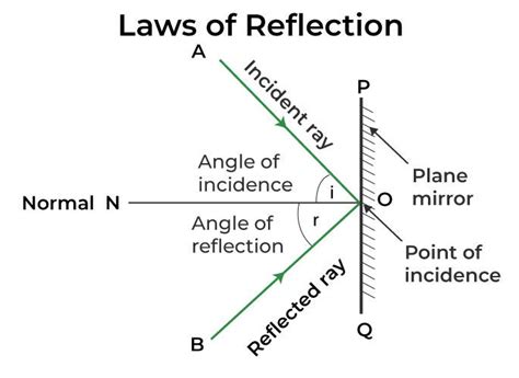 What Is Reflection Of Light Definition Laws Types Video Atelier