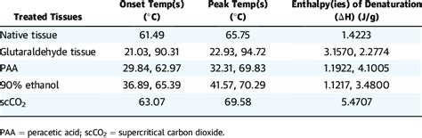 Data From DSC Experiments Of Various Treated And Nontreated Samples Download Table