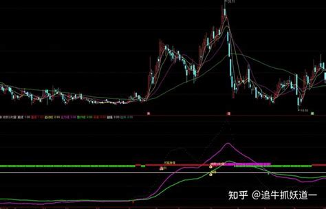 通达信观察分时量分时副图指标公式源码分享 知乎