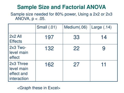 Ppt Calculating Factorial Anova Powerpoint Presentation Id225715