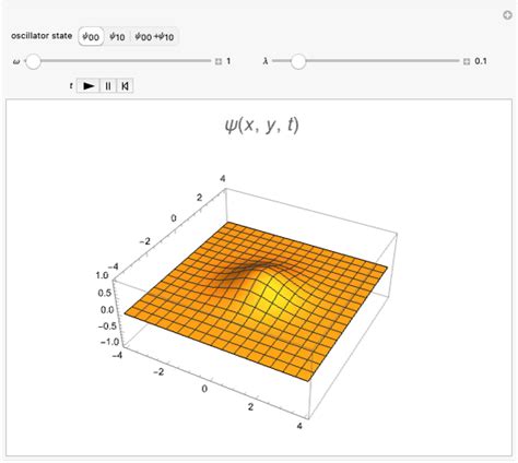 Quantum Theory Of Coupled Two Dimensional Oscillator Wolfram Demonstrations Project