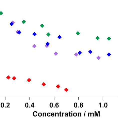 Enthalpy Of Aqueous Dissolution ∆h Dis Of Li Ta 6 K Ta 6 Rb Ta 6