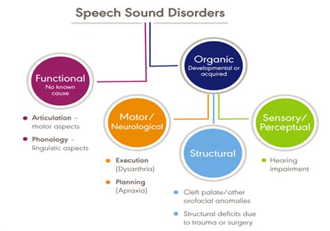 Speech Sound Disorder Treatment Near Me In New Delhi