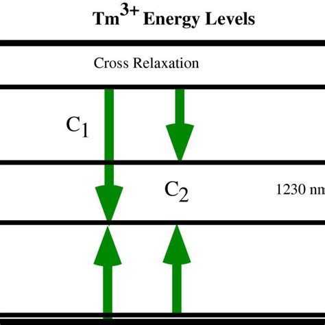 Tm3 Energy Levels Transitions For Pumping Cross Relaxation And Download Scientific Diagram