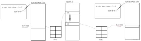 Linux进程管理详解 Csdn博客