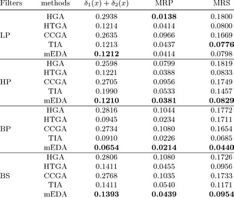 The Performance Of Iir Filters Designed By Five Methods Download Table