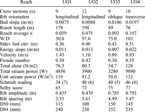 Hec Ras One Dimensional Modeling Results And Summary Data For Upper Download Scientific Diagram