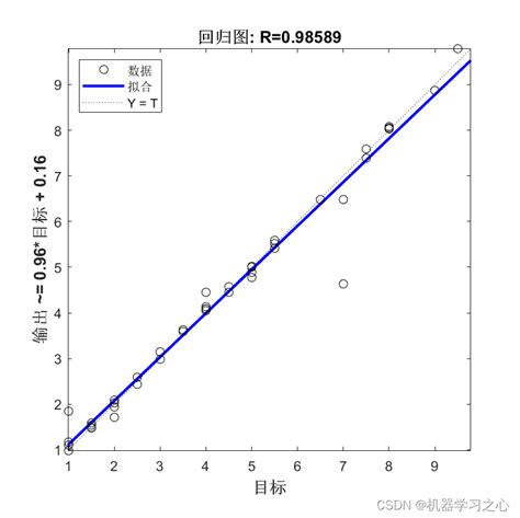 回归预测 Matlab基于abc Svr人工蜂群算法优化支持向量机的数据多输入单输出回归预测人工蜂群优化支持向量机回归的预测 Csdn博客
