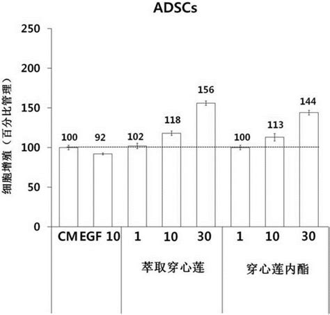Composition For Improving Skin Condition Comprising Extract Of Andrographis Paniculata