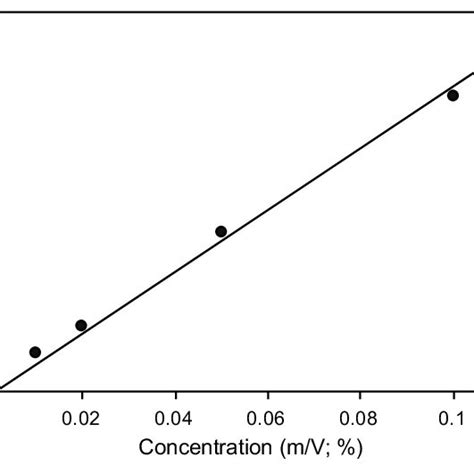 Calibration Curve From Uv Analysis Download Scientific Diagram