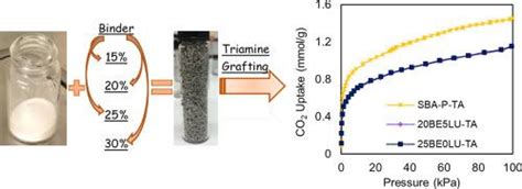 用于二氧化碳捕集的三胺接枝粘合剂基介孔二氧化硅颗粒的配方、吸附性能和机械完整性 Powder Technology X Mol
