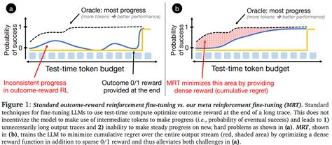 Optimizing Test Time Compute For Llms A Meta Reinforcement Learning