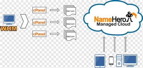 Cpanel 클라우드 컴퓨팅 리셀러 웹 호스팅 웹 호스팅 서비스 가상 개인 서버 회사 이름 컴퓨터 네트워크 텍스트 로고