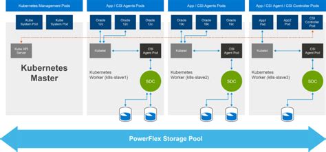 Kubernetes Oracle In Docker Containers Managed By Kubernetes Dell