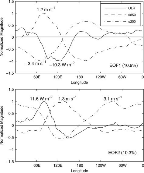 Spatial Structures Of Eofs Top 1 And Bottom 2 Of The Combined Download Scientific Diagram
