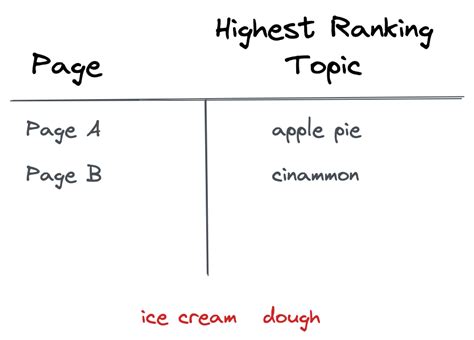 topic cluster optimization