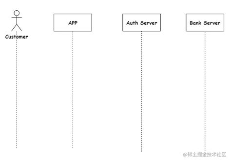 一文读懂 Uml 时序图书接上文，我们在《一文读懂 Uml 用例图》里说到：需求设计的第一图通常是用例图，那第二图？第二 掘金