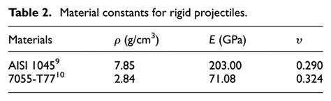 Material Constants For Rigid Projectiles Download Scientific Diagram