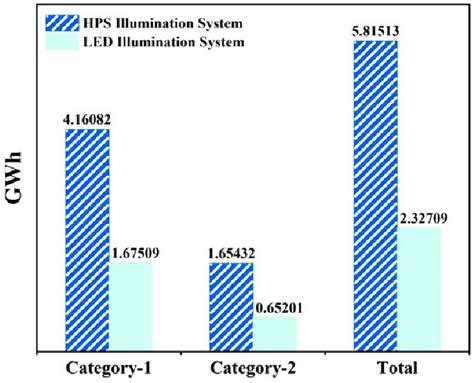Energy Conservation Potential Download Scientific Diagram