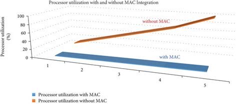 processor utilization comparison with and without mac download