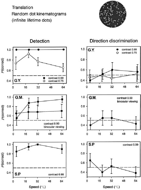 Percentage Correct Scores For Temporal Two Alternative Forced Choice Download Scientific