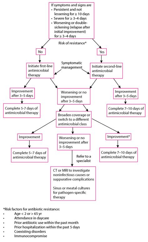 Imagealgorithm For Use Of Antibiotics In Acute Sinusitis Merck Manual