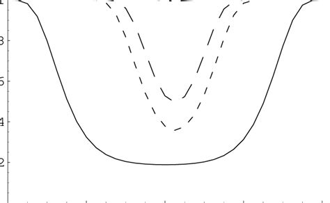 Dispersion As Function Of Environmental Squeezing Parameter R For Ten