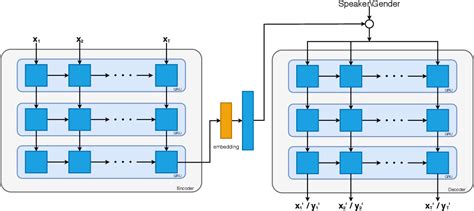 Figure 1 From Improving Unsupervised Acoustic Word Embeddings Using Speaker And Gender