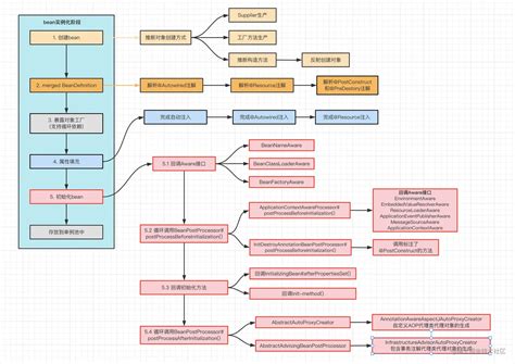 聊透spring Bean的生命周期一步一图带你理解spring Bean的生命周期，清楚spring的ioc、di、a 掘金