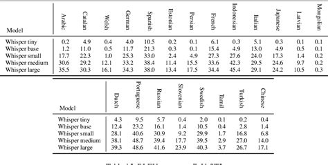 [pdf] Robust Speech Recognition Via Large Scale Weak Supervision Semantic Scholar