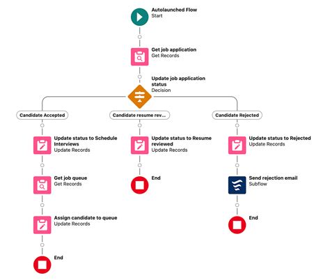 Launching An Auto Launched Flow From An Lwc Button In Salesforce By