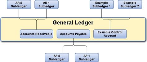 Subsidiary Ledger Example