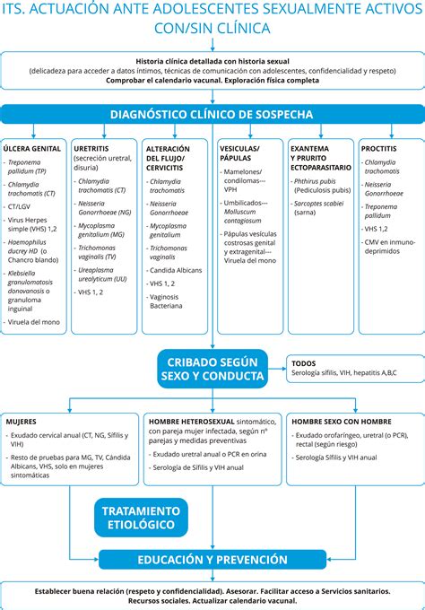 Adolescencia Y Sexualidad Enfermedades De Transmision Sexual