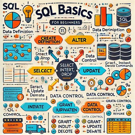Naresh Thutha On Linkedin Here Is The Sql Basics In An Easy To Understand Manner For Beginners It