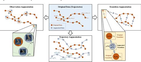 Figure 7 From A Comprehensive Survey Of Data Augmentation In Visual Reinforcement Learning
