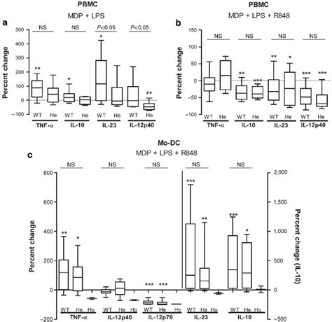 Influence Of Nucleotide Binding Oligomerization Domain 2 Nod2