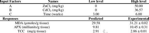 Confirmation Of Quadratic Models Predicting The Responses Under Optimum Download Scientific