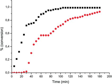 Plot Of Conversion Vs Time For ε Cl Black Solid Squares And β Bl Download Scientific Diagram