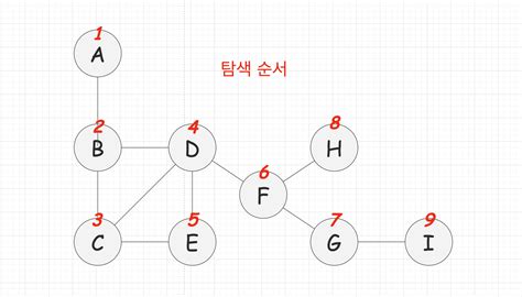 그래프 탐색 알고리즘 Dfs And Bfs Feat 구현코드
