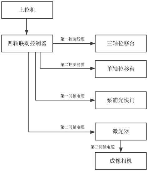一种去中心化协同的超快成像控制系统及方法