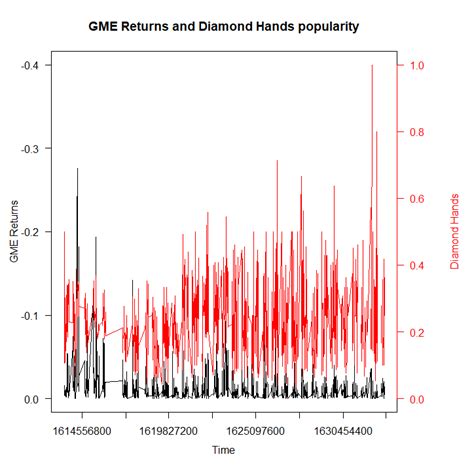 Solved Plot Two Line Graphs Within One Chart With Shared Time X Axis